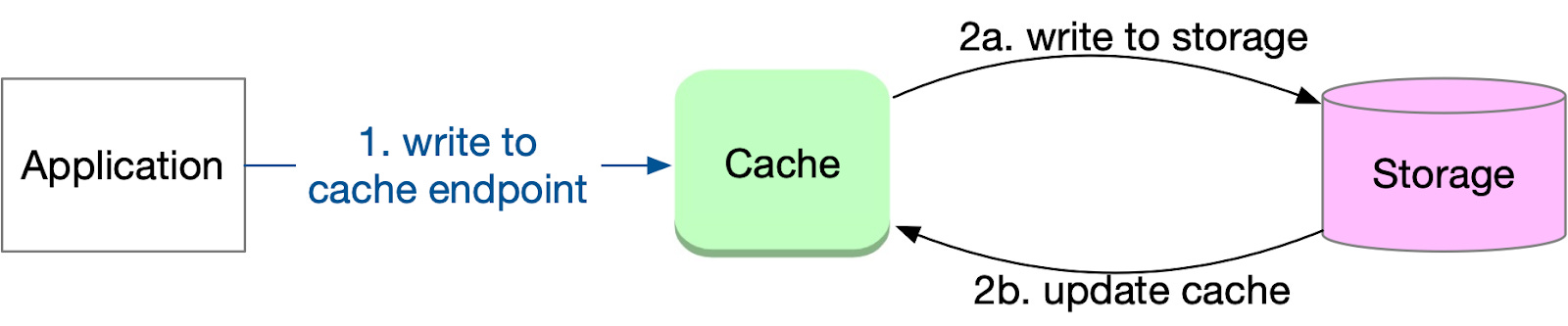A Crash Course in Caching - Part 2 - by Alex Xu