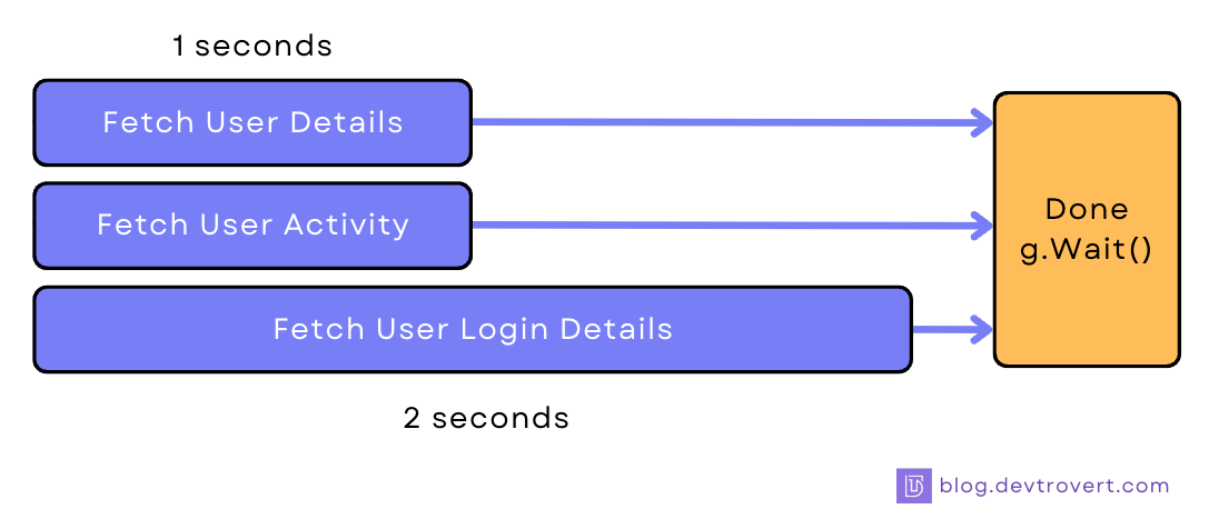 Go Errgroup: How to Use Goroutines Effectively