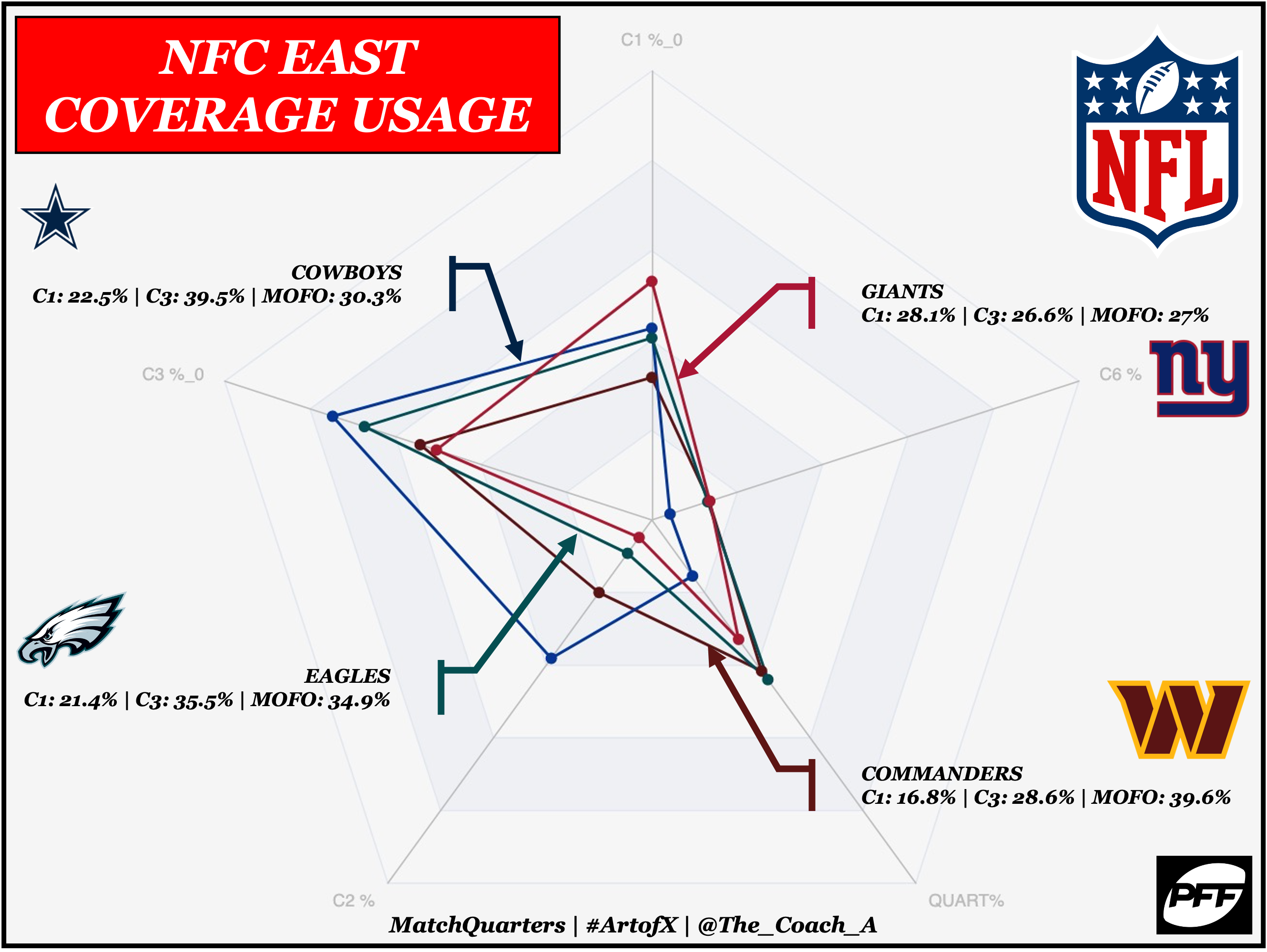 Analyzing the '22 NFC Coverage Matrices - by Cody Alexander