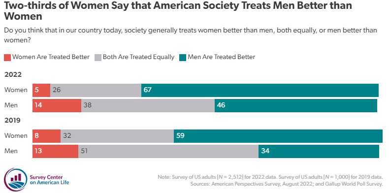 Defining Feminism Accurately: Further Evidence