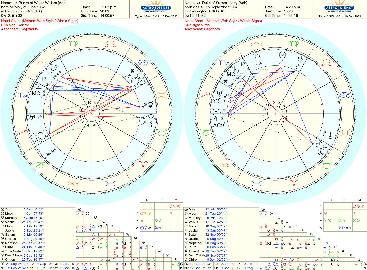 Birth Chart Reading: The Appearance of Your Mother