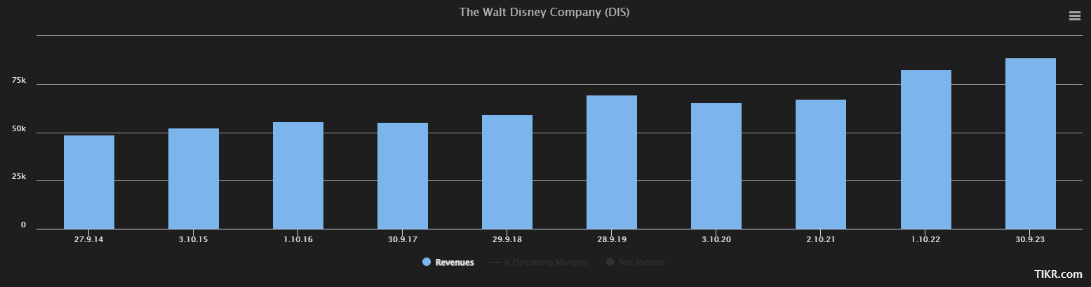 Disney Analysis - Huge Turnaround or Massive Downfall?