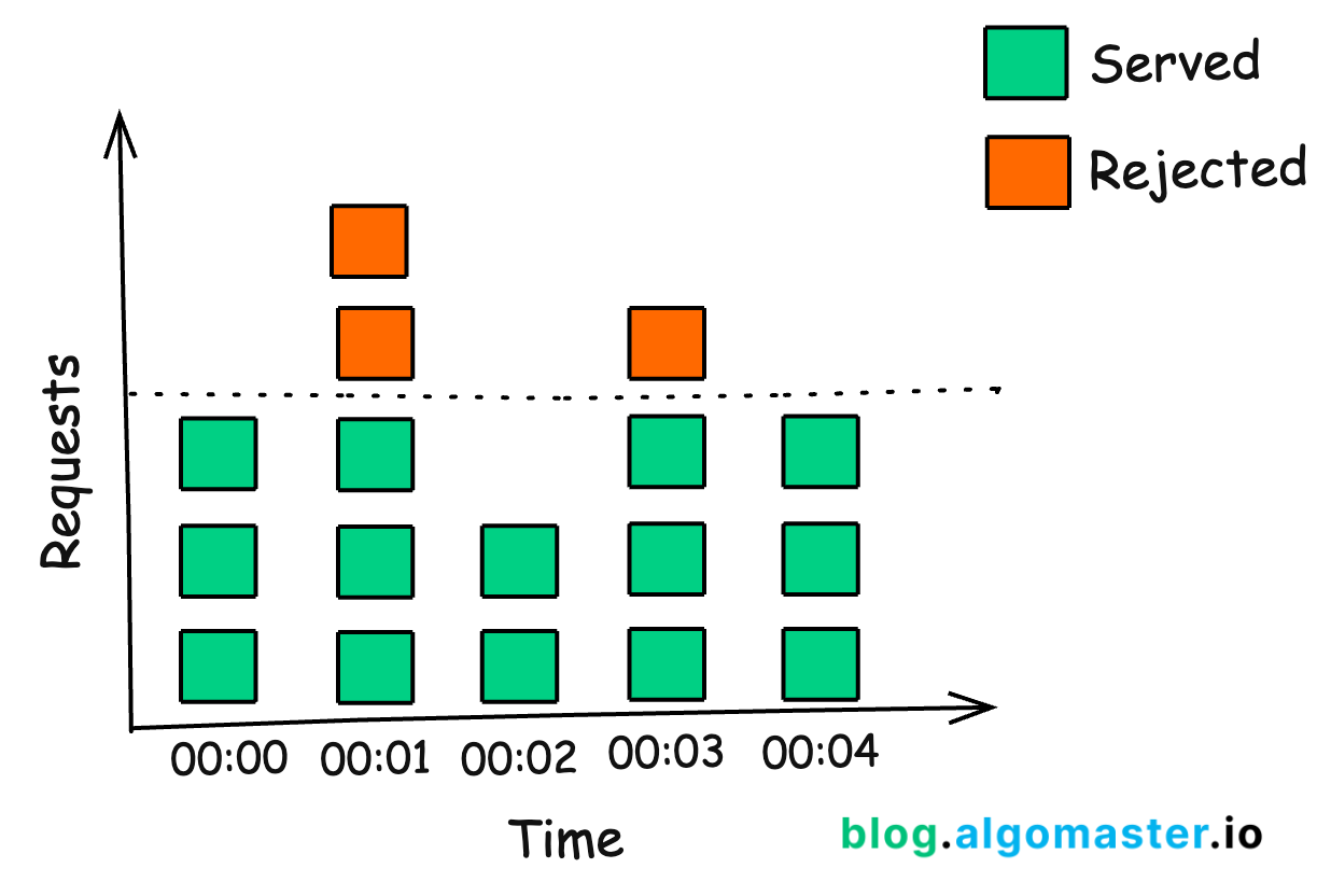 Rate Limiting Algorithms Explained with Code