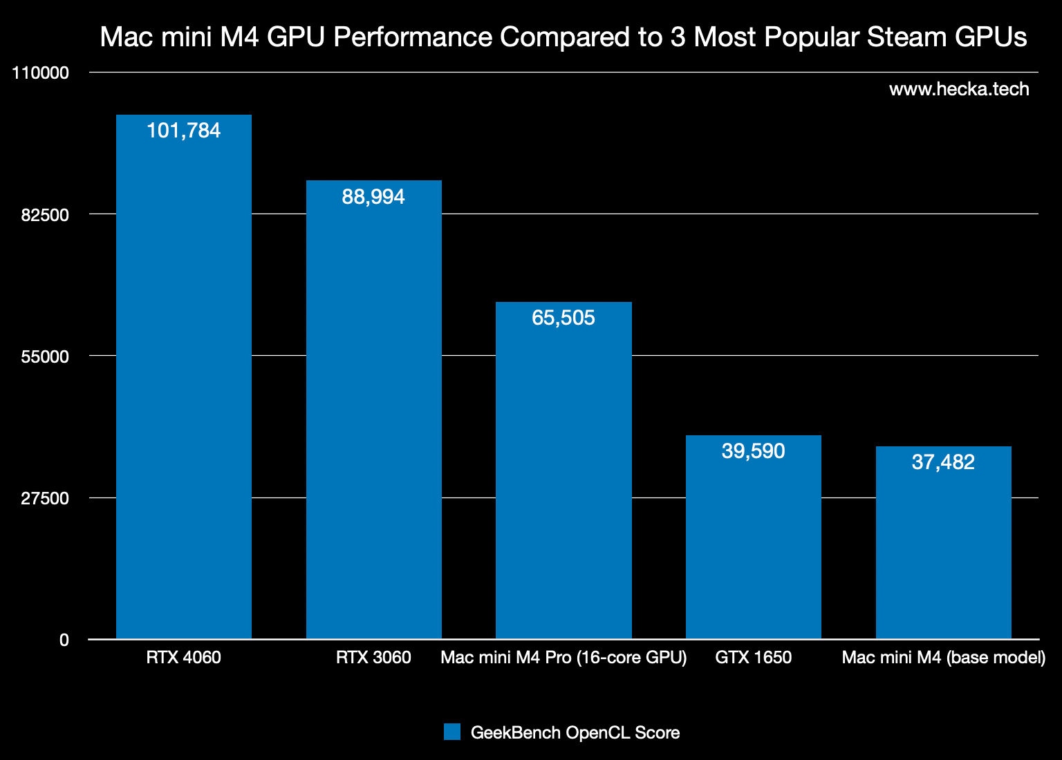 How fast is the GPU in Apple's new Mac Mini M4?