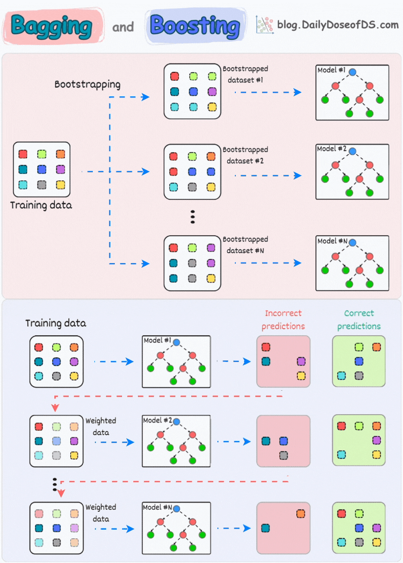An Animated Guide to Bagging and Boosting in Machine Learning
