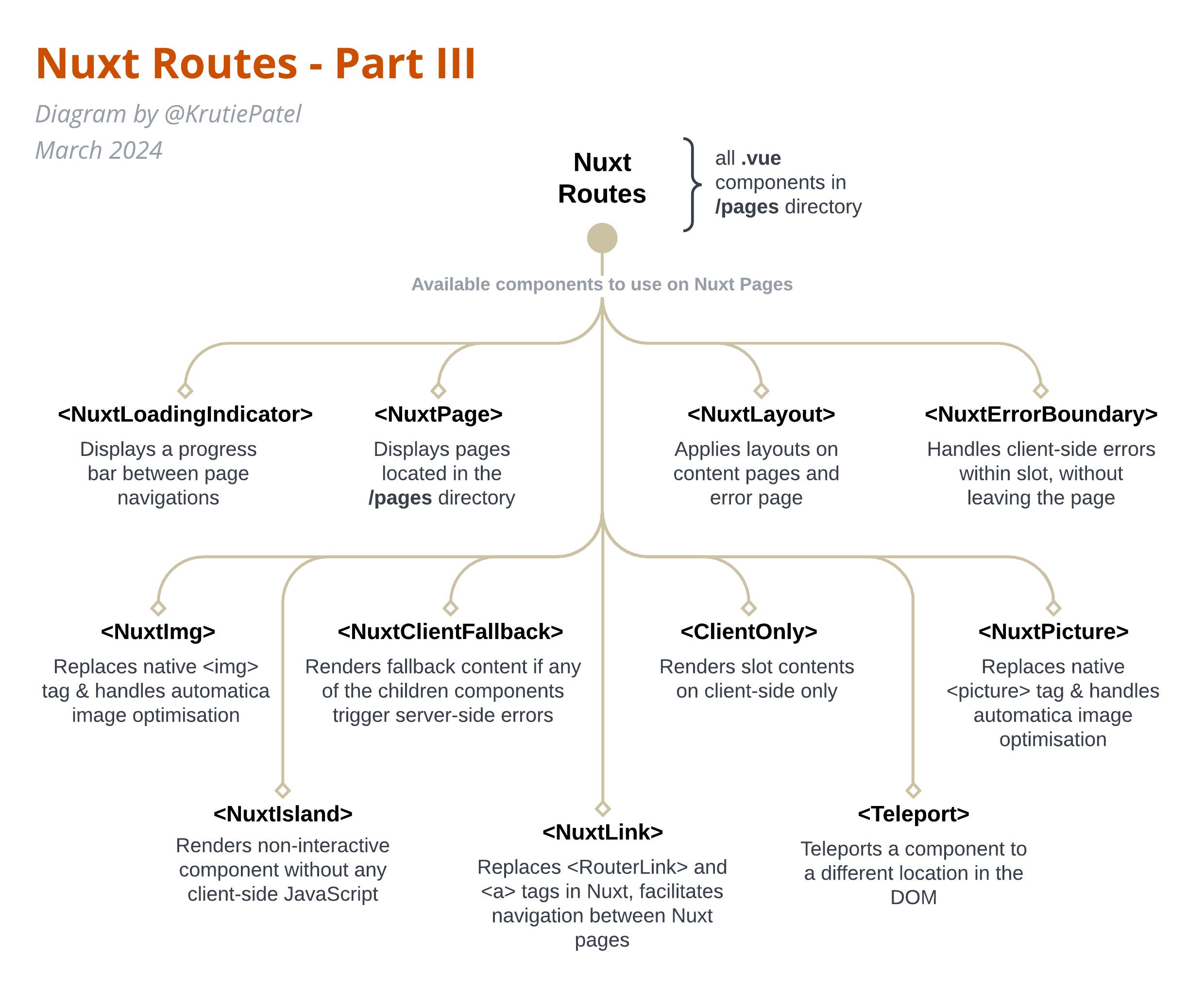 #4 Nuxt Routes Rundown - by Krutie - NuxtDojo