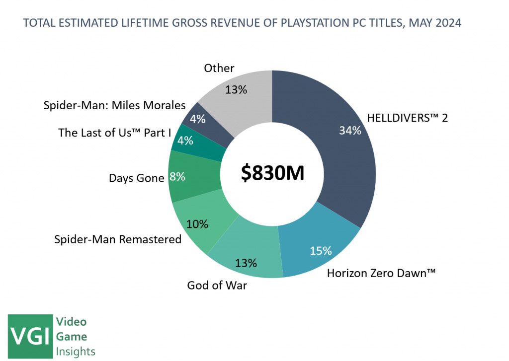Video Game Insights: How much money has PlayStation made by releasing ...