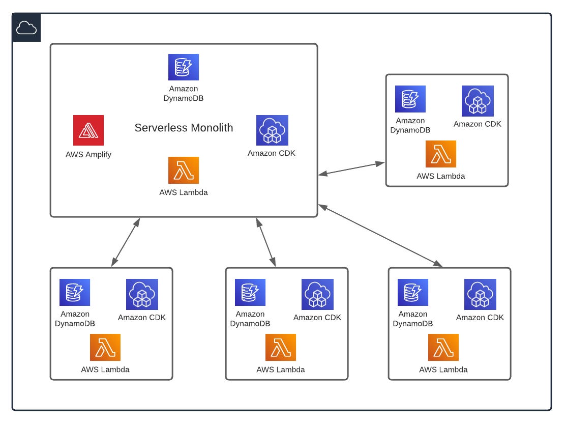 The Serverless Citadel - by Marco Troisi