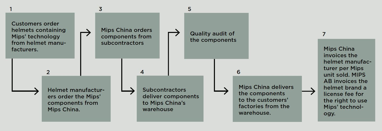 MIPS AB – Helmet Safety Monopoly with No Worthy Rivals