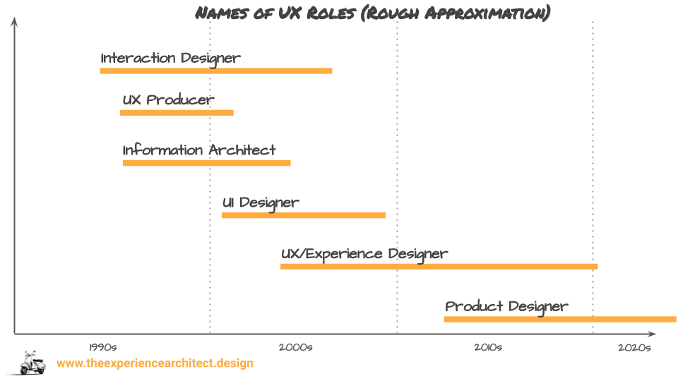 The Past and Future of UX Design in a Product World