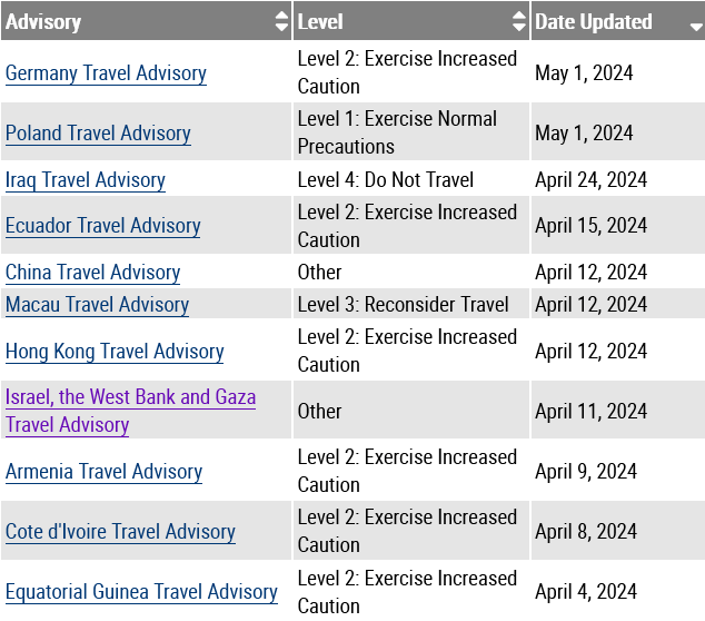 US State Department List Of Level 4: Do Not Travel Advisories