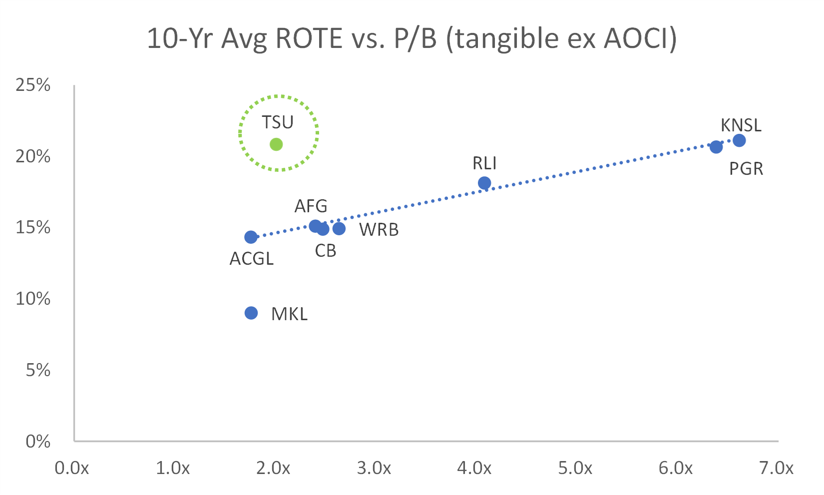 [$TSU.TO] Trisura Group - by Ryan Seawell