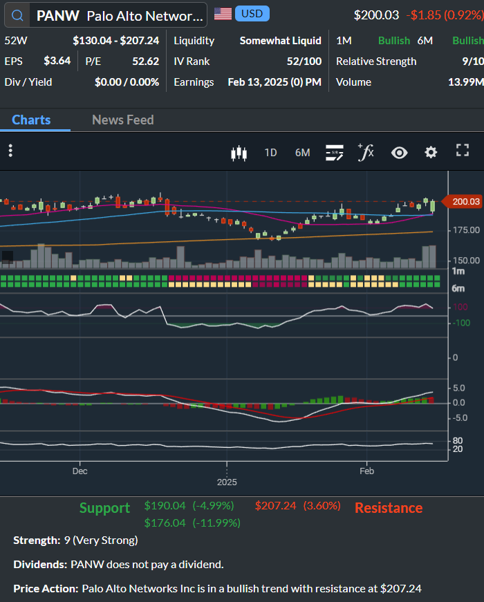 🔥 Weekly Deep Dive: Palo Alto Networks (PANW) – Full Technical Breakdown