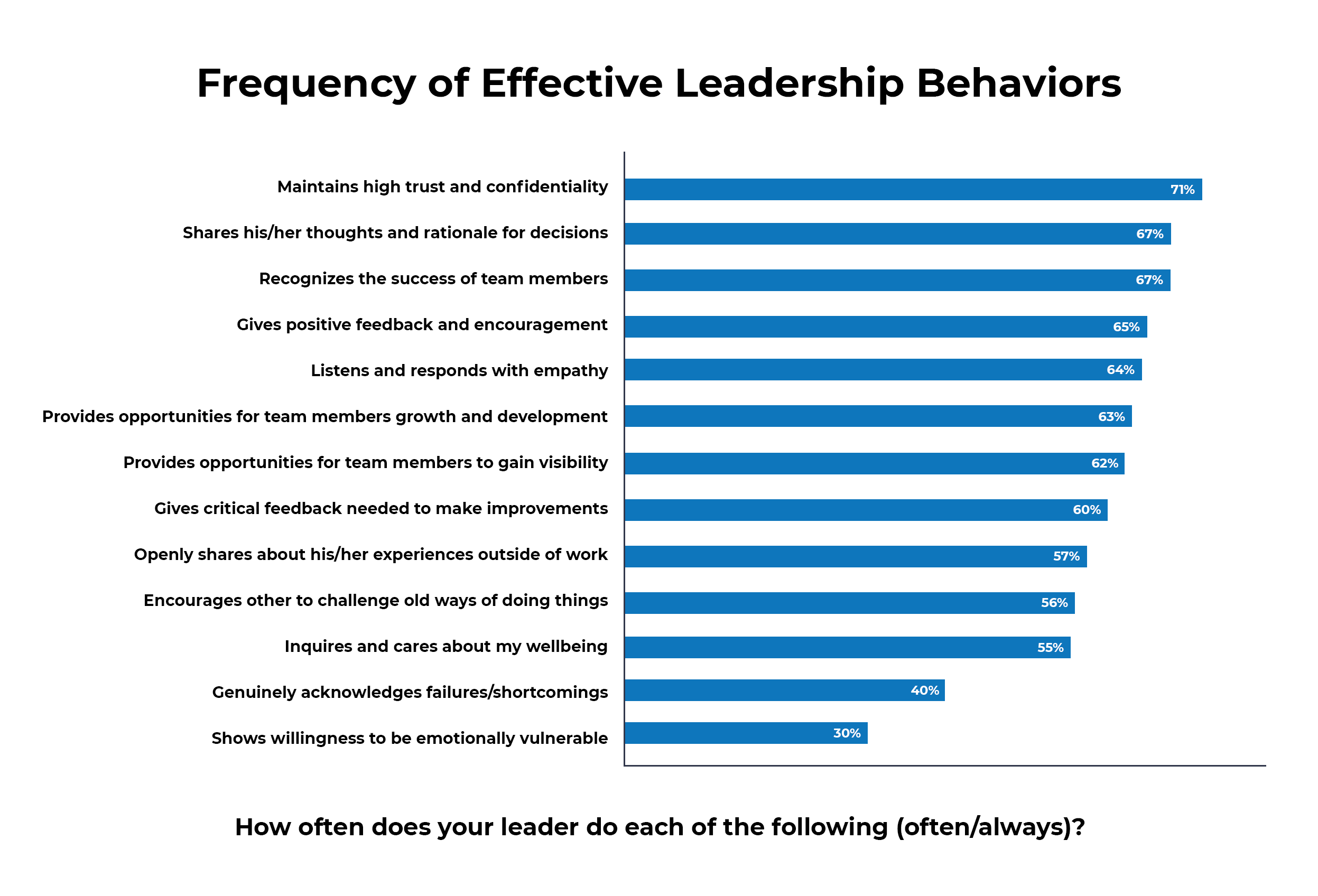 The Top 13 Behaviors Of Effective Leaders According To Research From ...