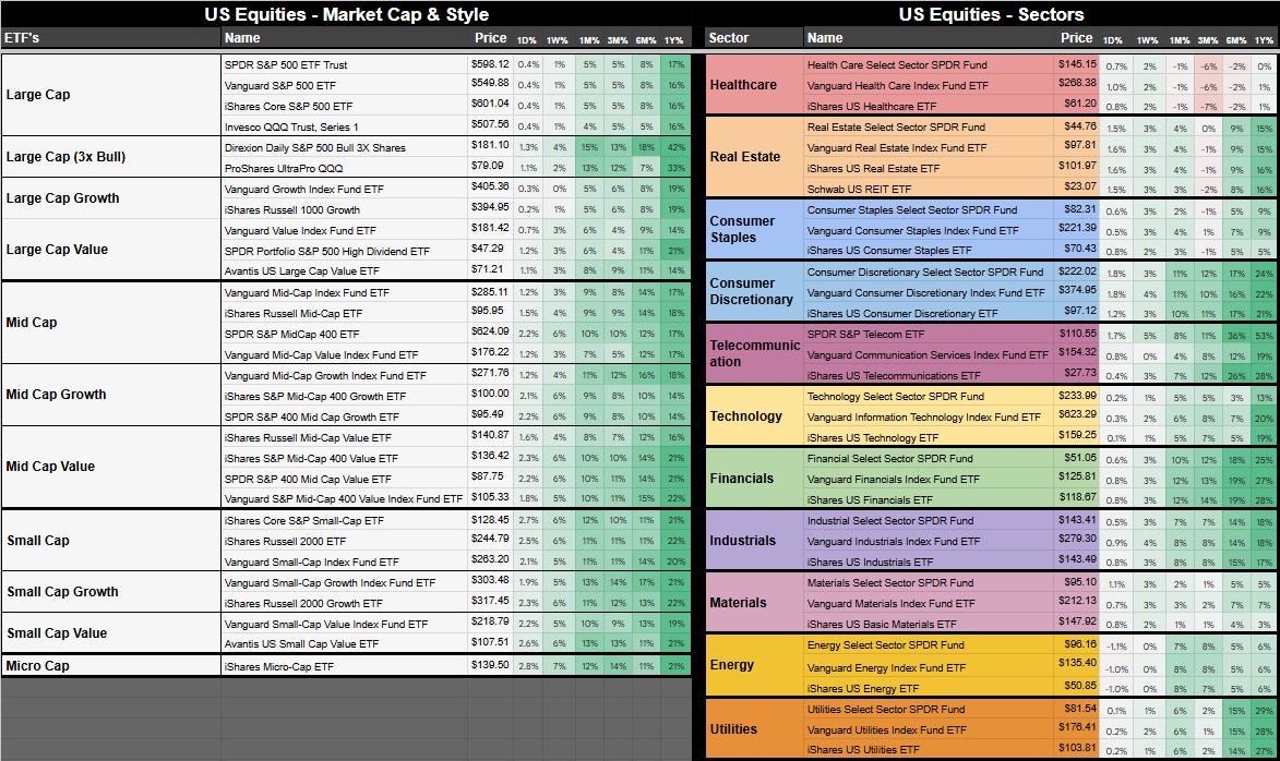 Creating a Market ETF Dashboard on Google Sheets - Sectors