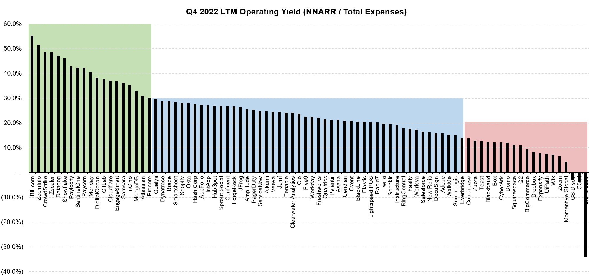 Operating Yield - by Everett Randle