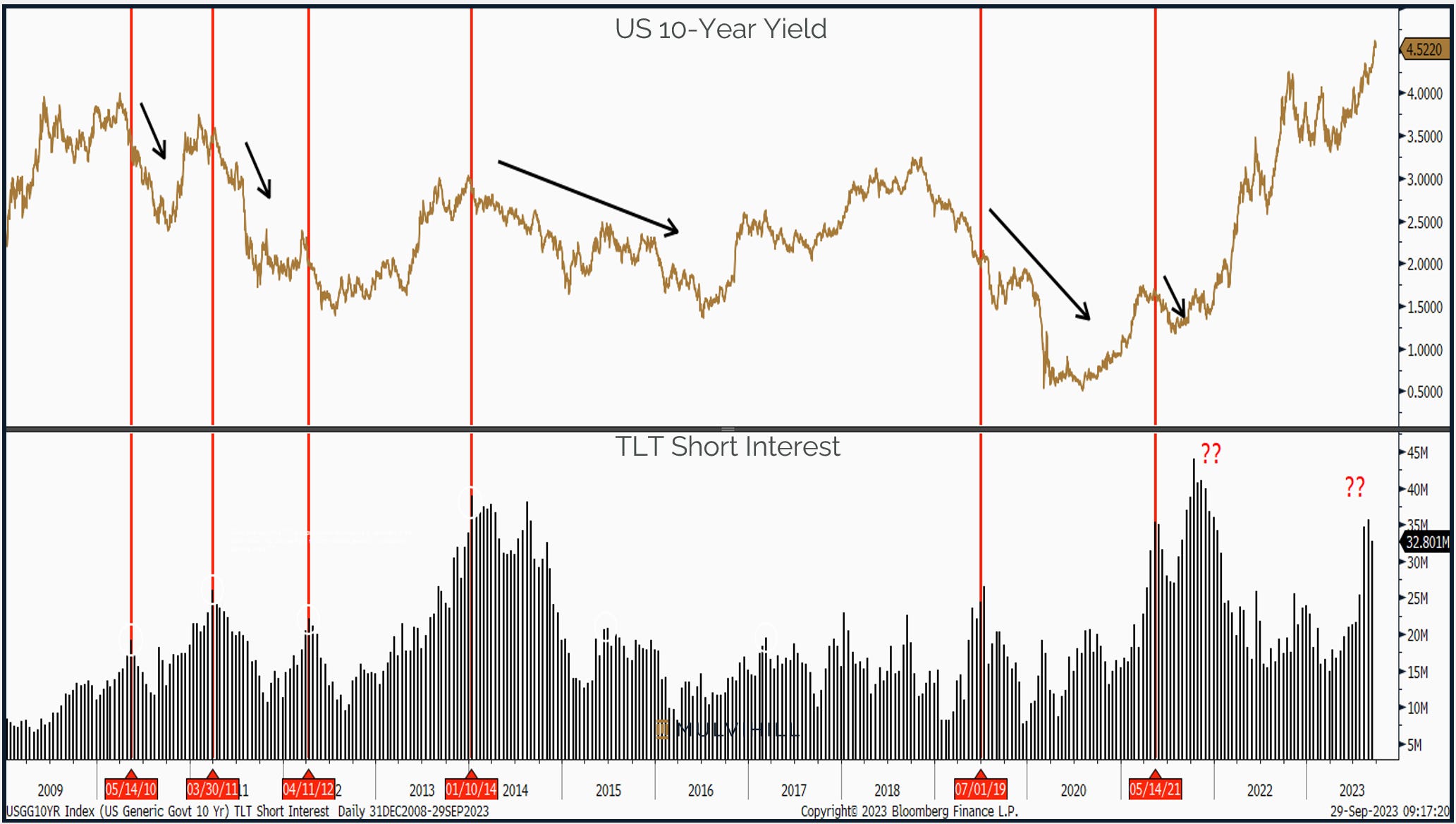 TLT charts, Value vs. Growth indicator, US Debt Service Concerns