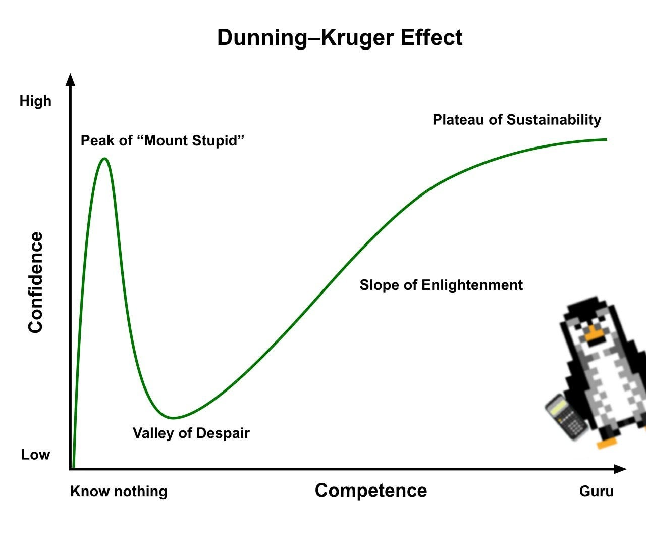 Technicalities of a Skill - The Dunning Kruger Effect of Trading