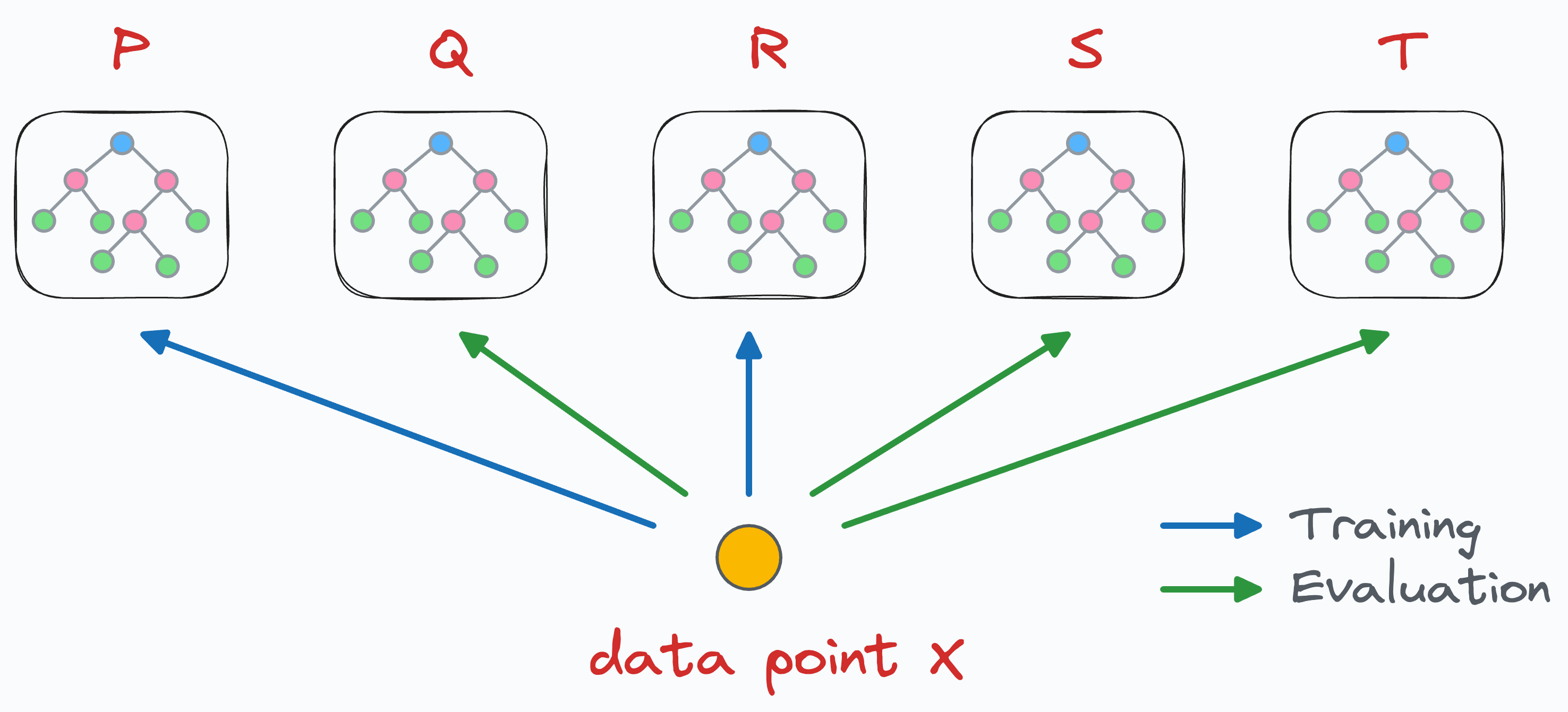 OOB Validation in Random Forest - by Avi Chawla