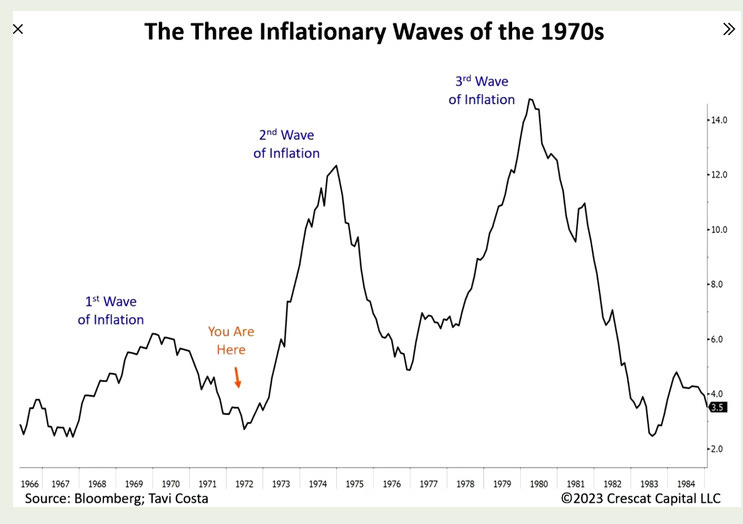 Inflation: Back to the 1970s or the 1940s? | ZeroHedge