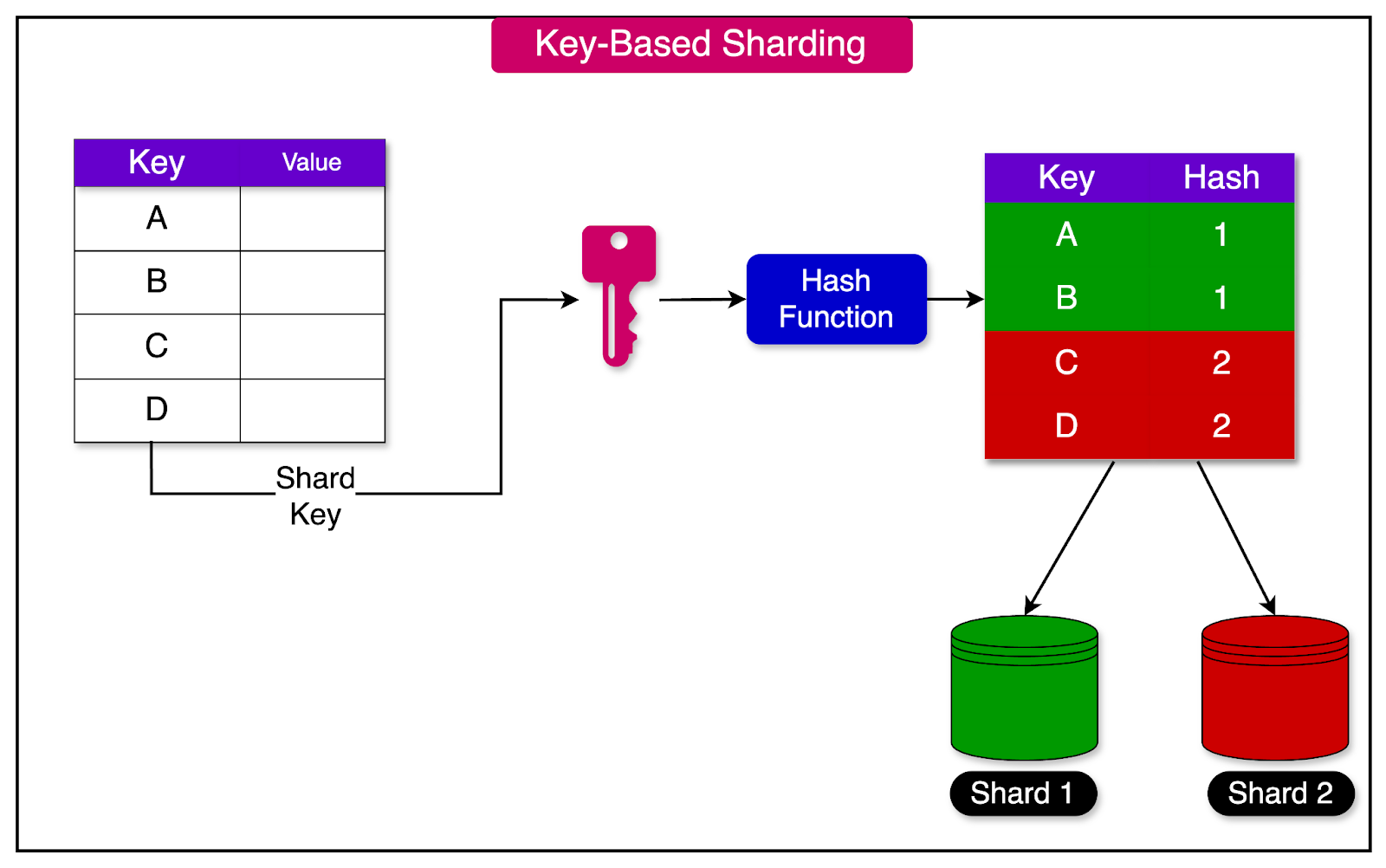 A Crash Course on Scaling the Data Layer