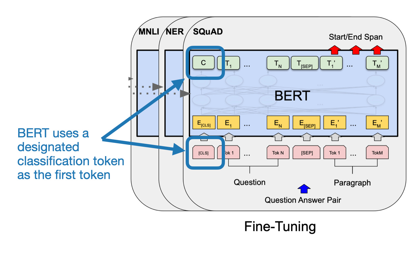 Building A Gpt Style Llm Classifier From Scratch