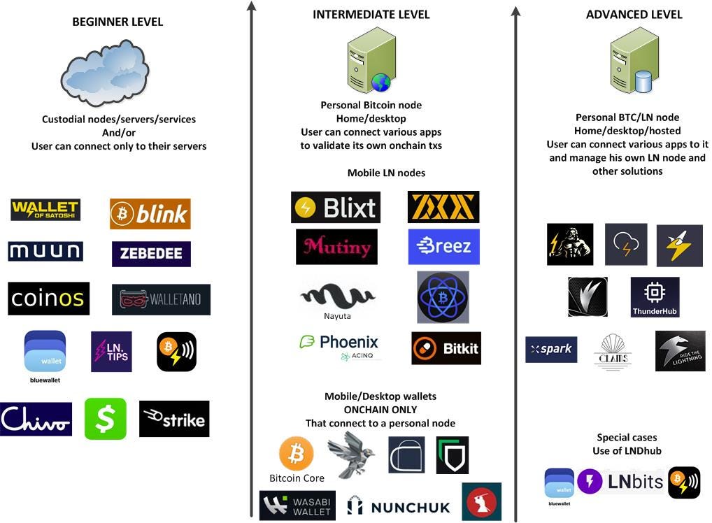 Getting started with Lightning Network - by DarthCoin ₿⚡️