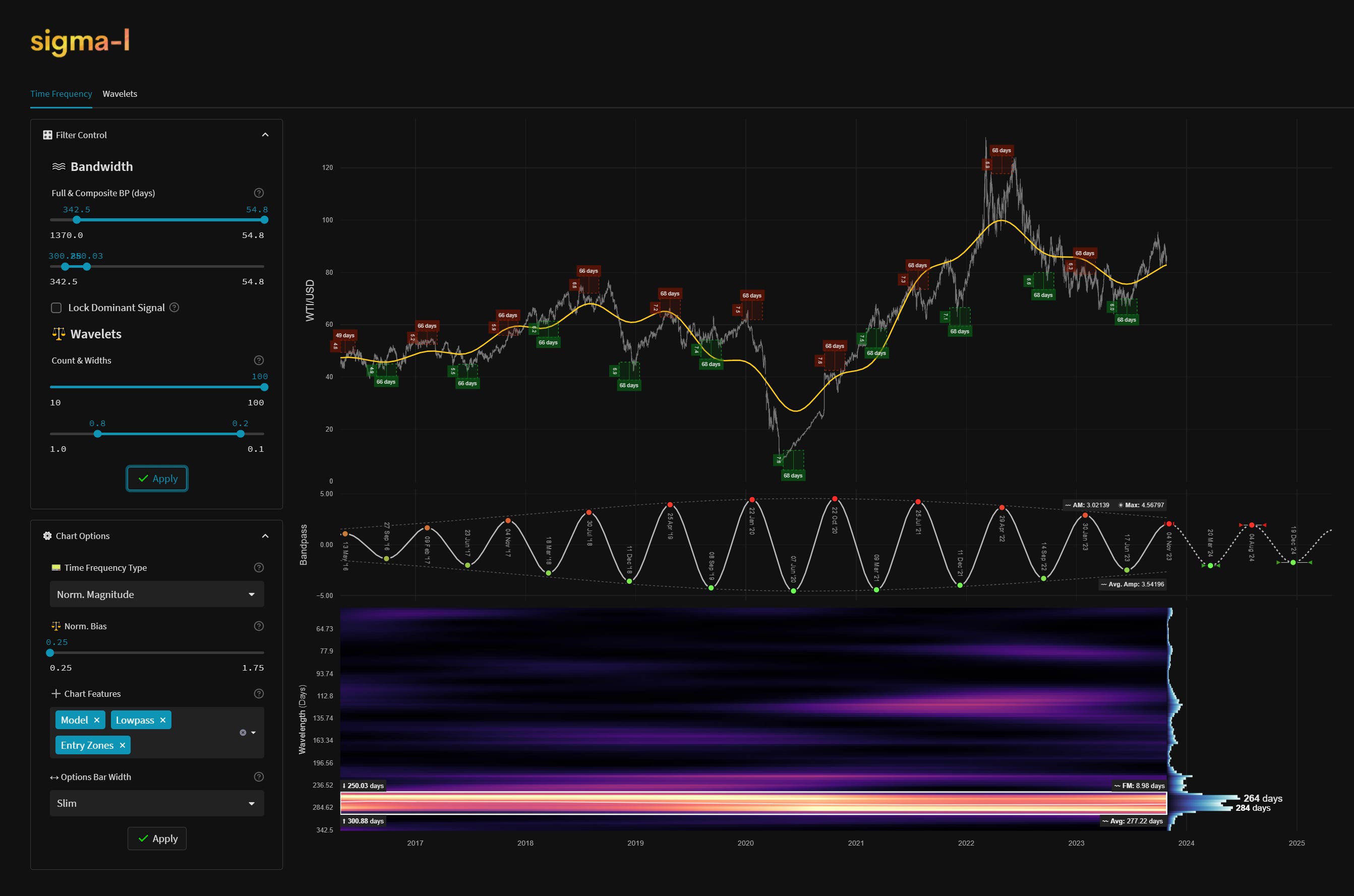 WTI Crude Oil - 27th October 2023 | @ 277 Days - by David F