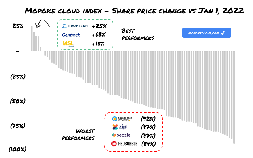 Mopoke Cloud Index - 2022 Round Up - by Scott Middleton