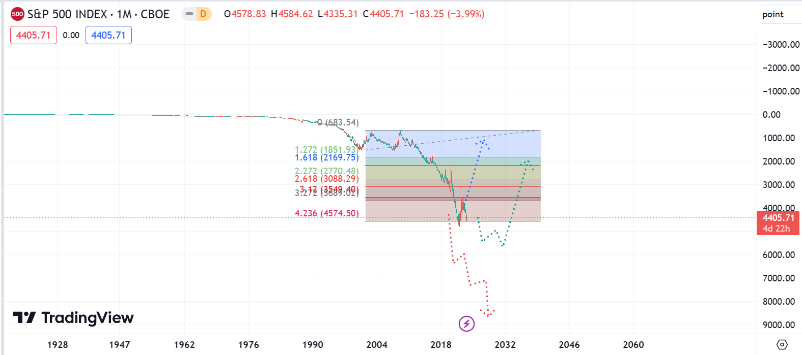 Approaching a Fat Tail Event - by HoleyProfit