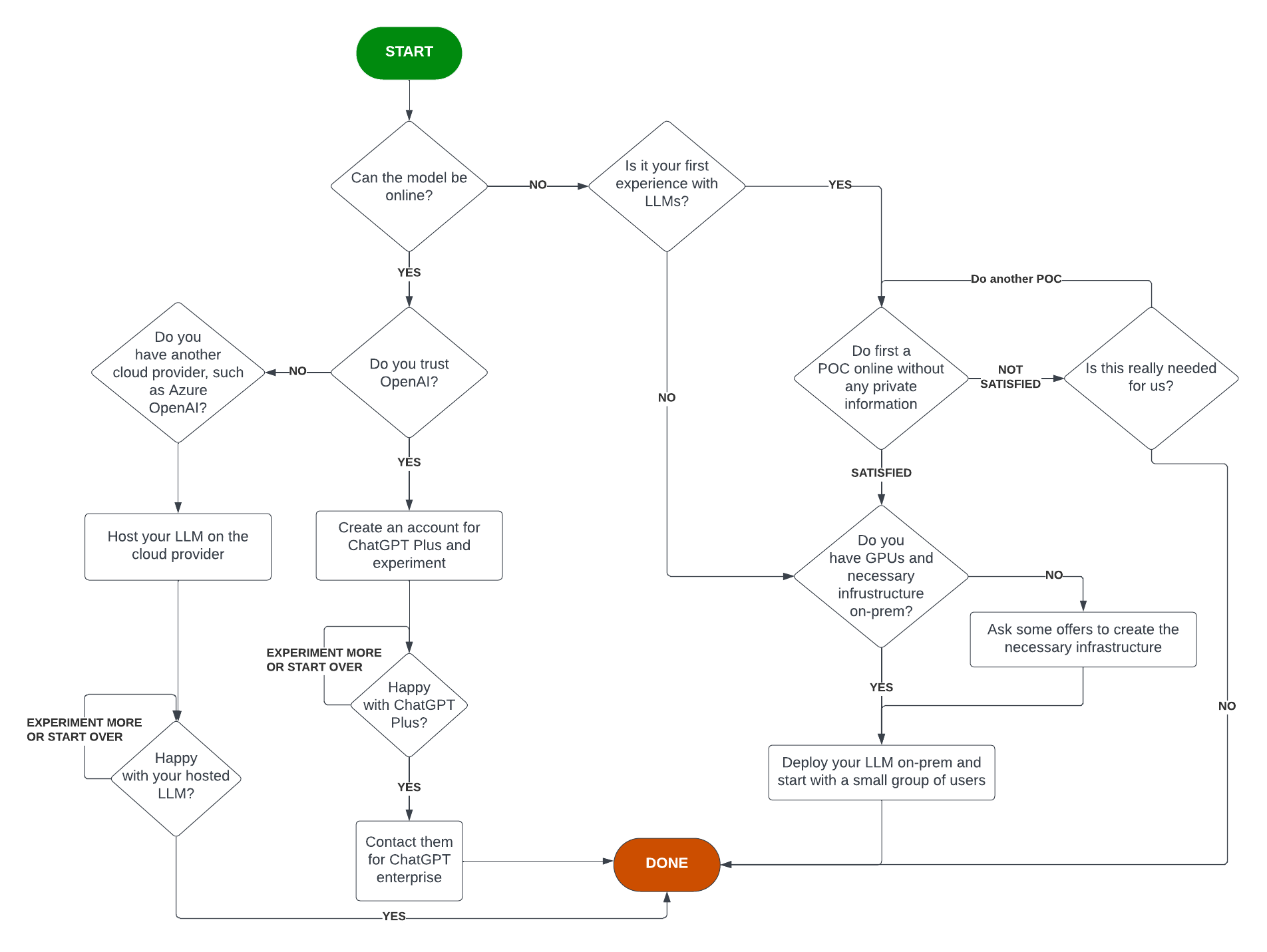 How to choose between ChatGPT and Open Source LLMs in Finance