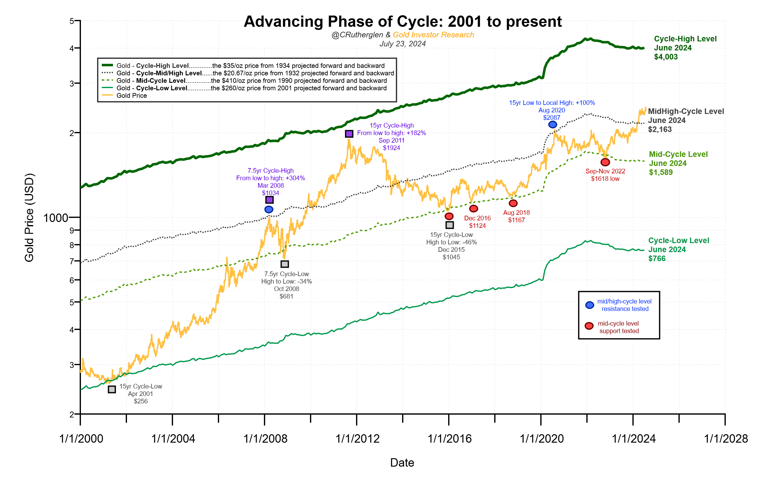 Cycle Charts - by Chris Rutherglen PhD