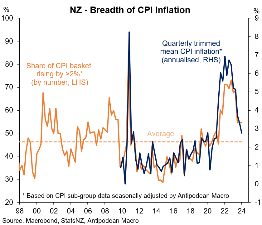 ONLY CHARTS - NZ & Canada CPI - Antipodean Macro