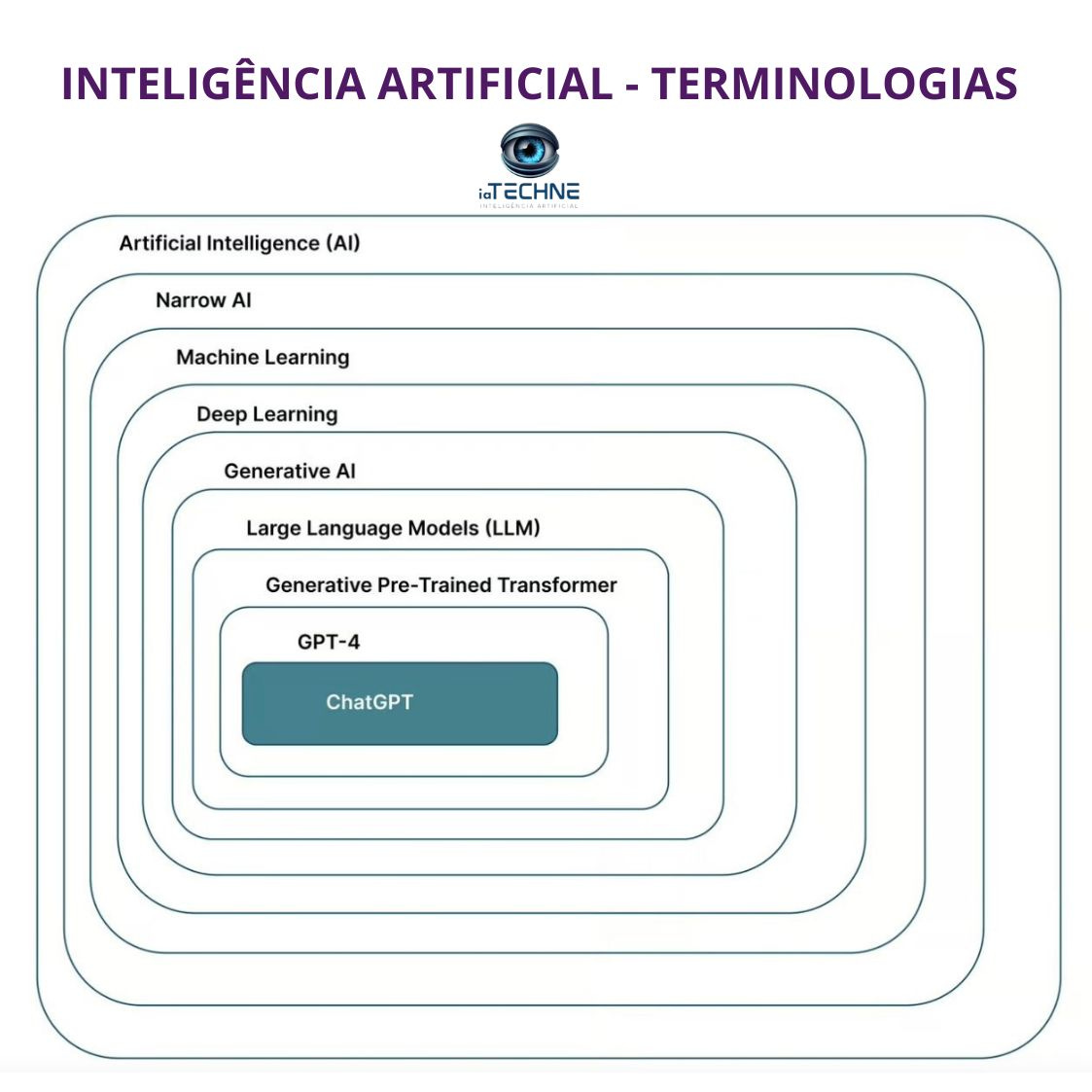 A EVOLUÇÃO DA INTELIGÊNCIA ARTIFICIAL: ENTENDENDO SUAS CAMADAS E ...