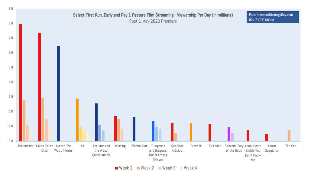 Four Big TV Shows End Their Runs, Plus Avatar: The Way of Water Opens Big