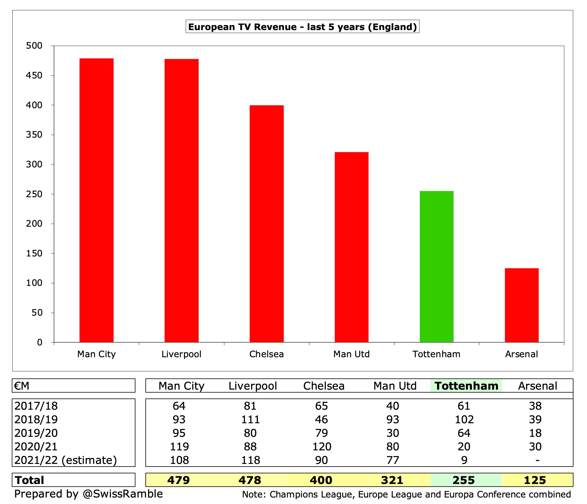 Tottenham Hotspur Finances 2021/22 - The Swiss Ramble