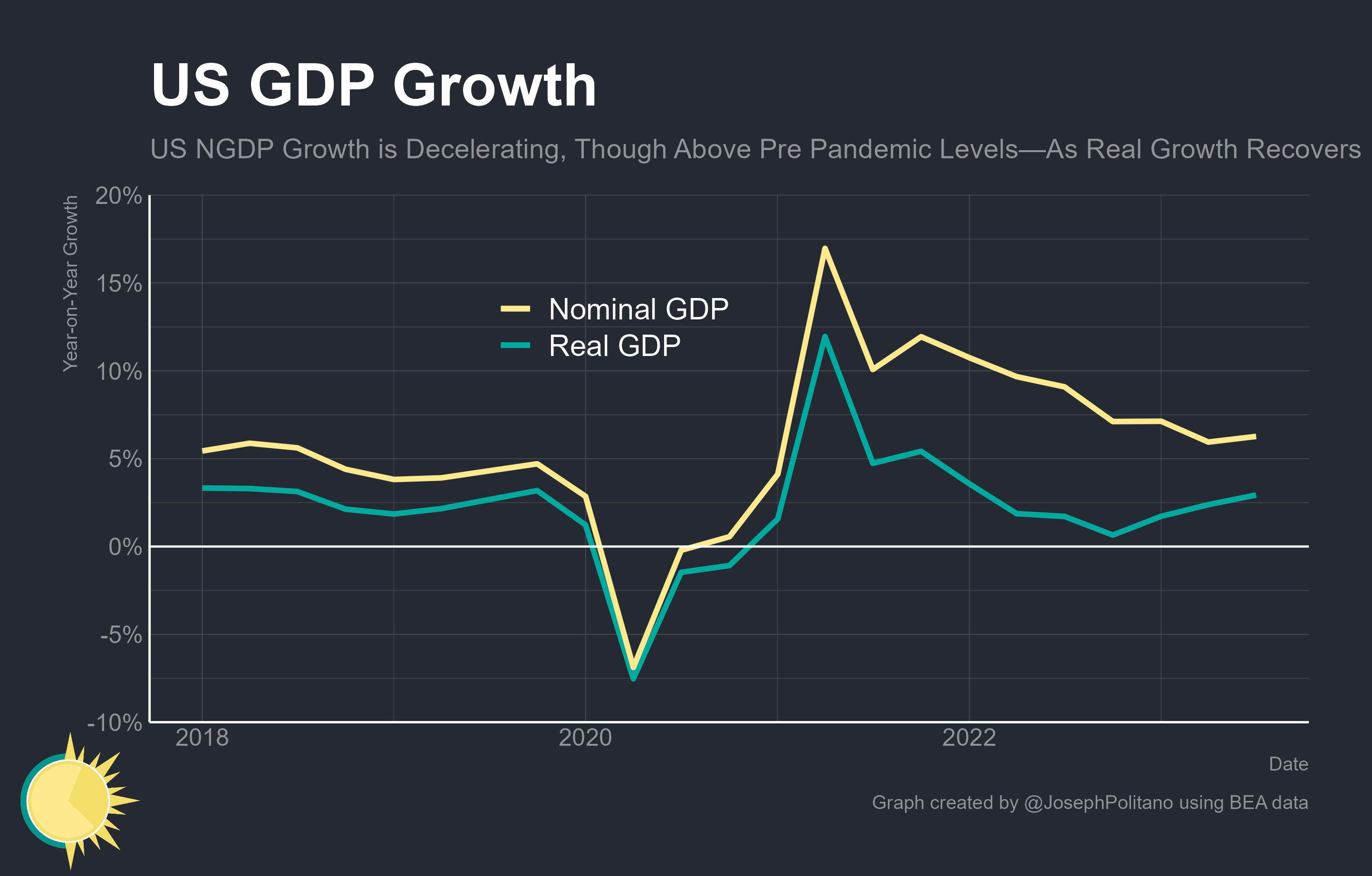 America's Return to Strong Growth - by Joseph Politano