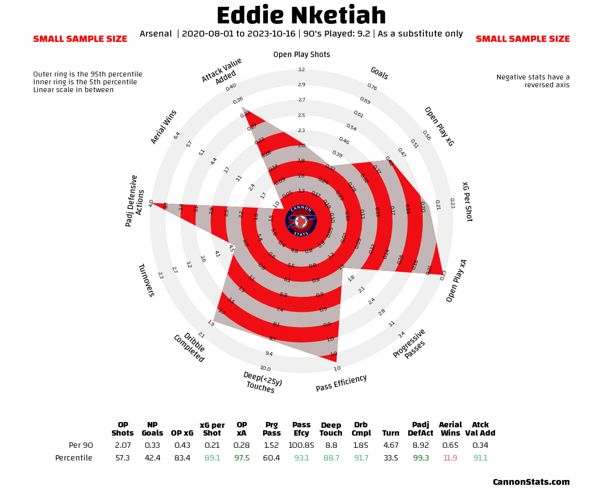 Does Eddie Nketiah cut it as a sub? - by Scott Willis