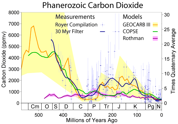 How Bad Is CO2? - by Tomas Pueyo - Uncharted Territories