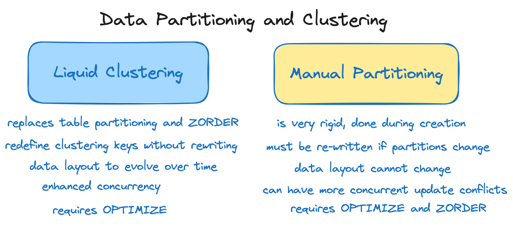 Delta Lake Liquid Clustering vs Partitioning Delta Lake Liquid Clustering vs Partitioning