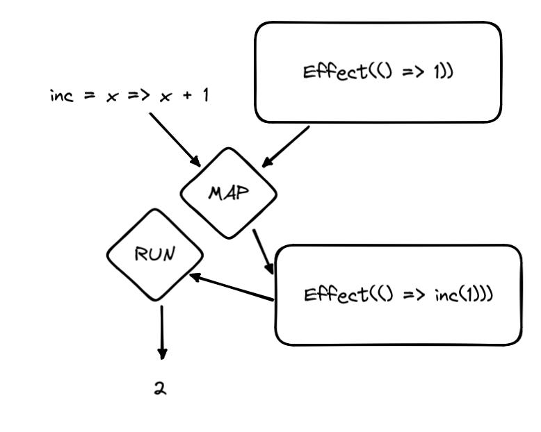 Efectos en programación funcional - by Pablo Fernández