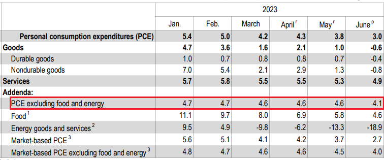 FOMC :: GDP :: PCE - by Bob Brinker - Brinker Advisor