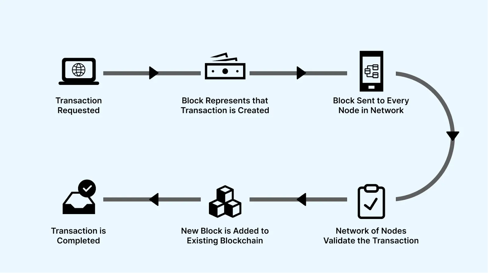 Core Components of Blockchain: Nodes, Blocks, and Transactions