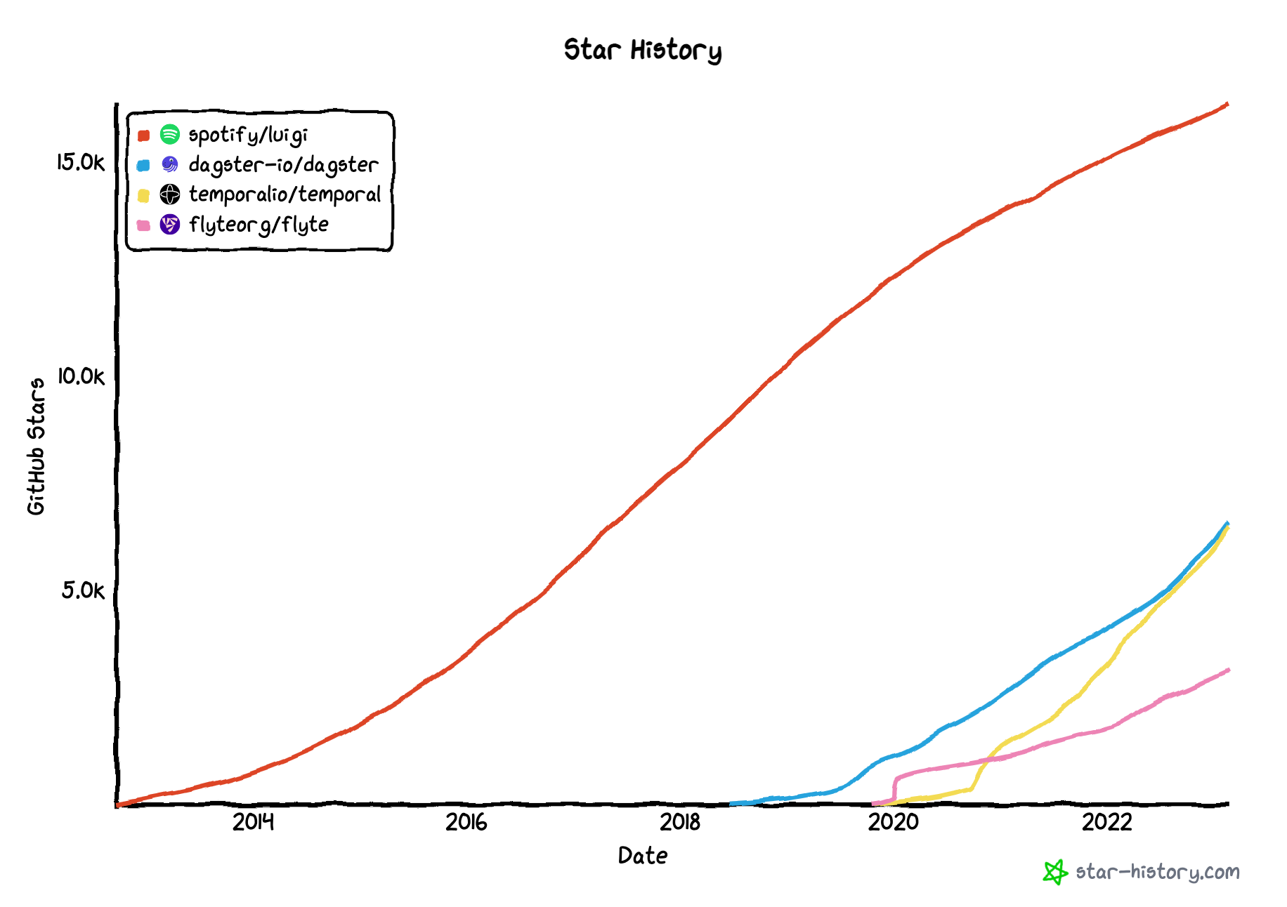 Workflow orchestrators: Metaflow, Kedro, Luigi, Airflow, Flyte, Prefect ...