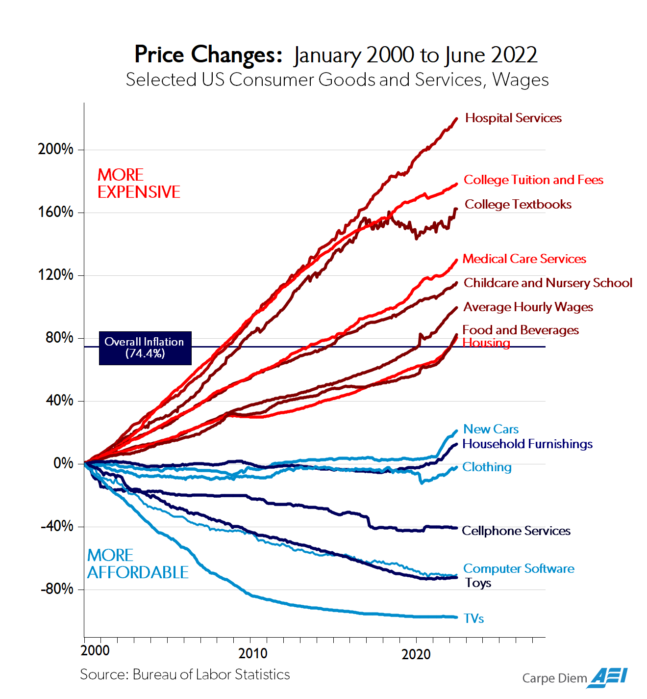 Investigating the Chart of the Century