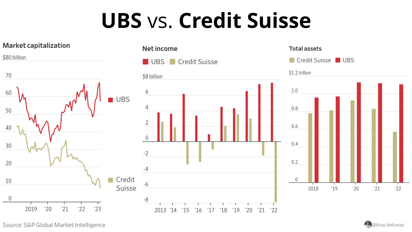 Shotgun wedding: UBS buys Credit Suisse for $3.2 billion 🤯; Microsoft just entered the crypto ...