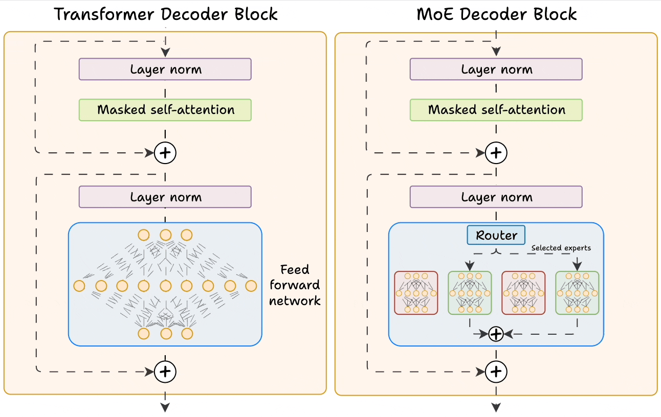 Transformer vs. Mixture of Experts in LLMs - by Avi Chawla