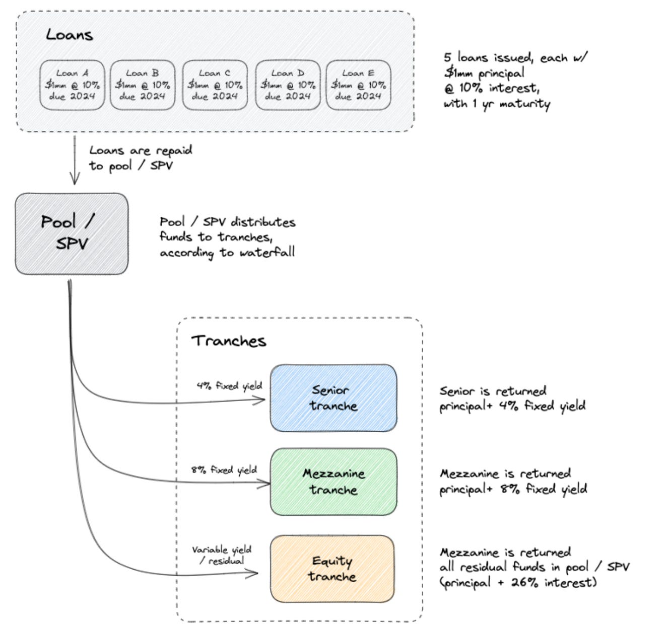 Structured (De)Finance