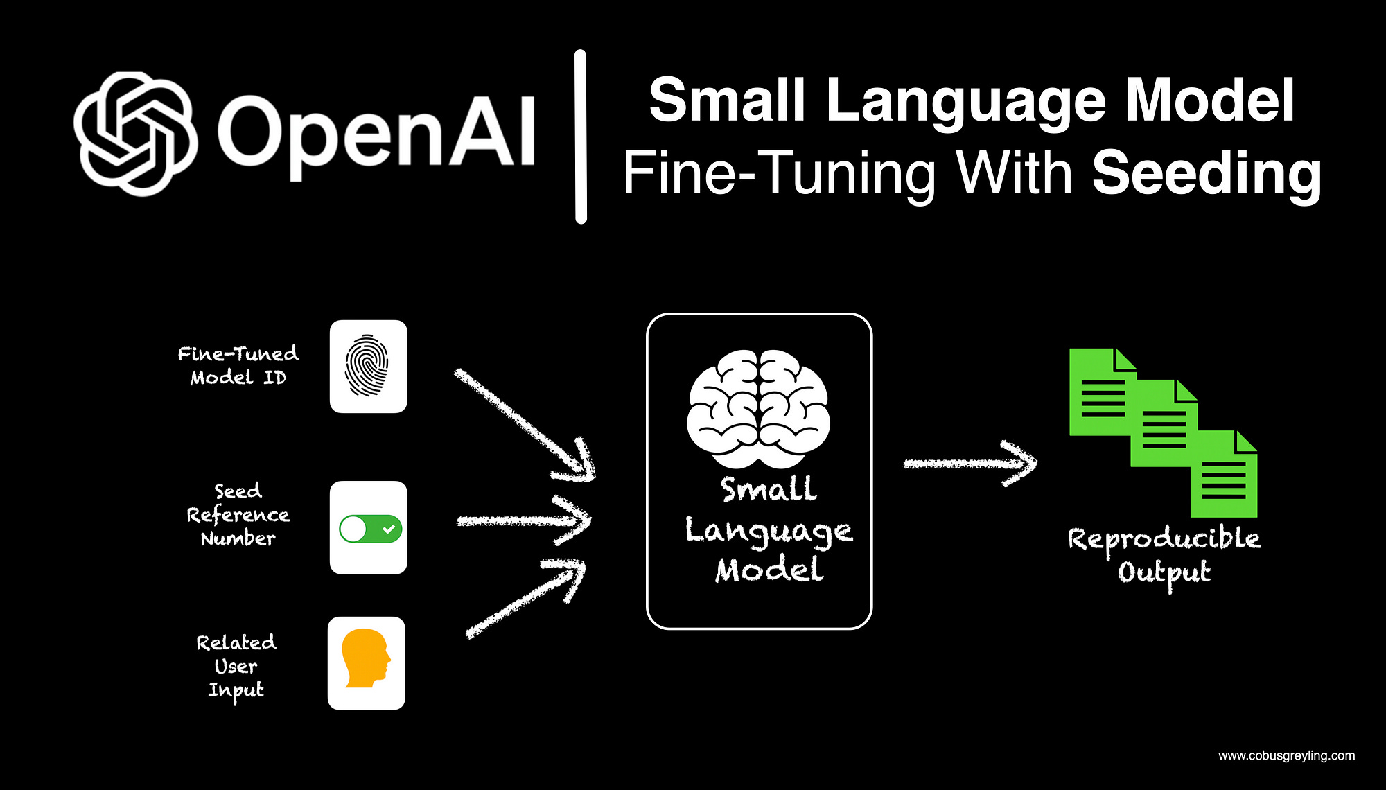 Seeding GPT-4o-mini Using Fine-Tuning