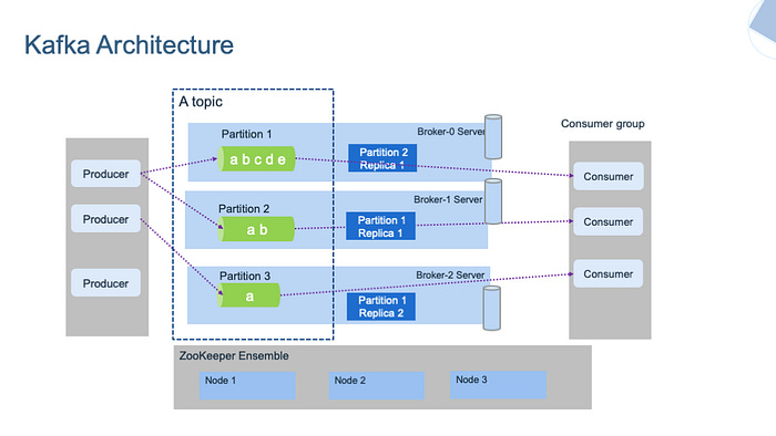 EP 19 - Difference between Kafka, RabbitMQ, and ActiveMQ